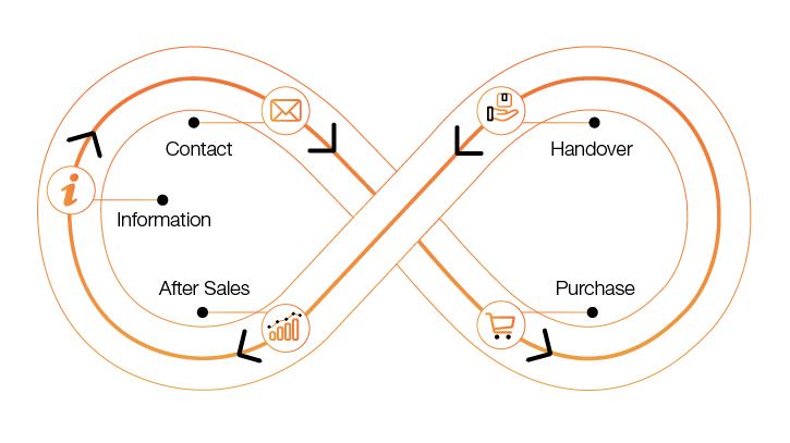 Digital Transformation and the Future of Car Retail in the Automotive ...