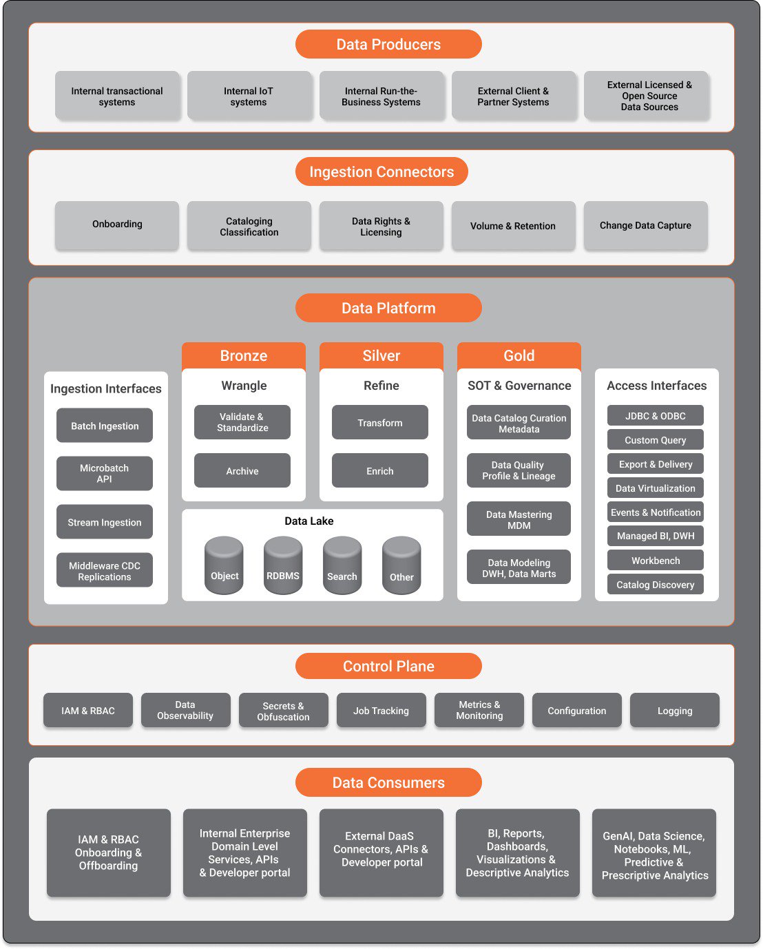 Reference Architecture Models for Big Data and Analytics | United ...
