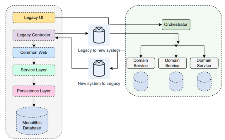 Easing the Journey from Monolith to Microservices Architecture ...