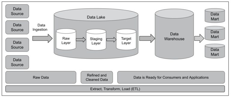 Data Warehouse Essentials - GlobalLogic