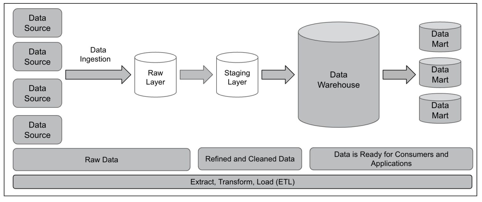 Data Warehouse Essentials | GlobalLogic