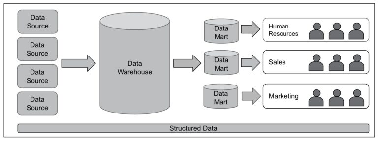 Data Warehouse Essentials | GlobalLogic