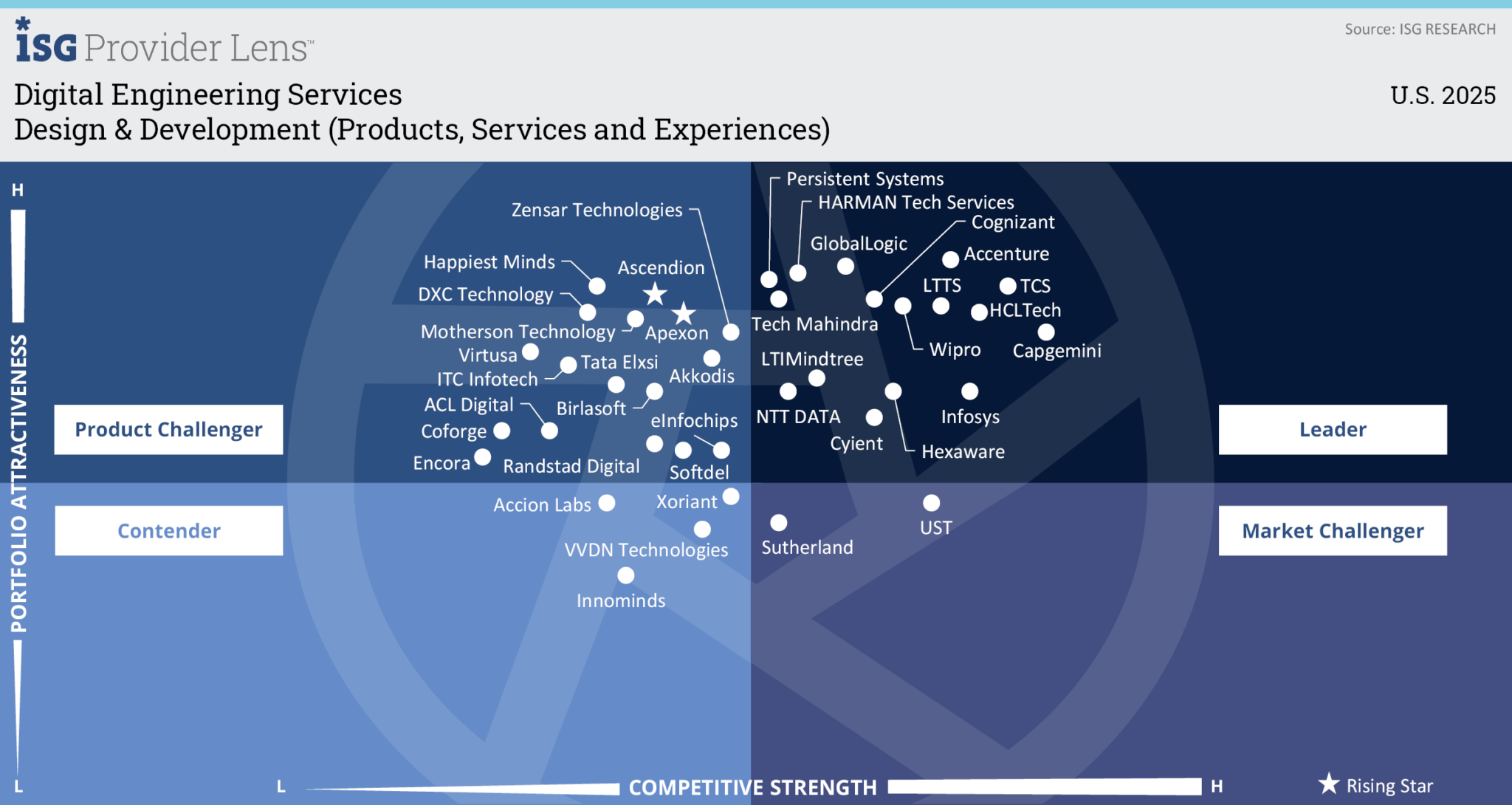 GlobalLogic Named a Leader in ISG Provider Lens™ Digital Engineering ...
